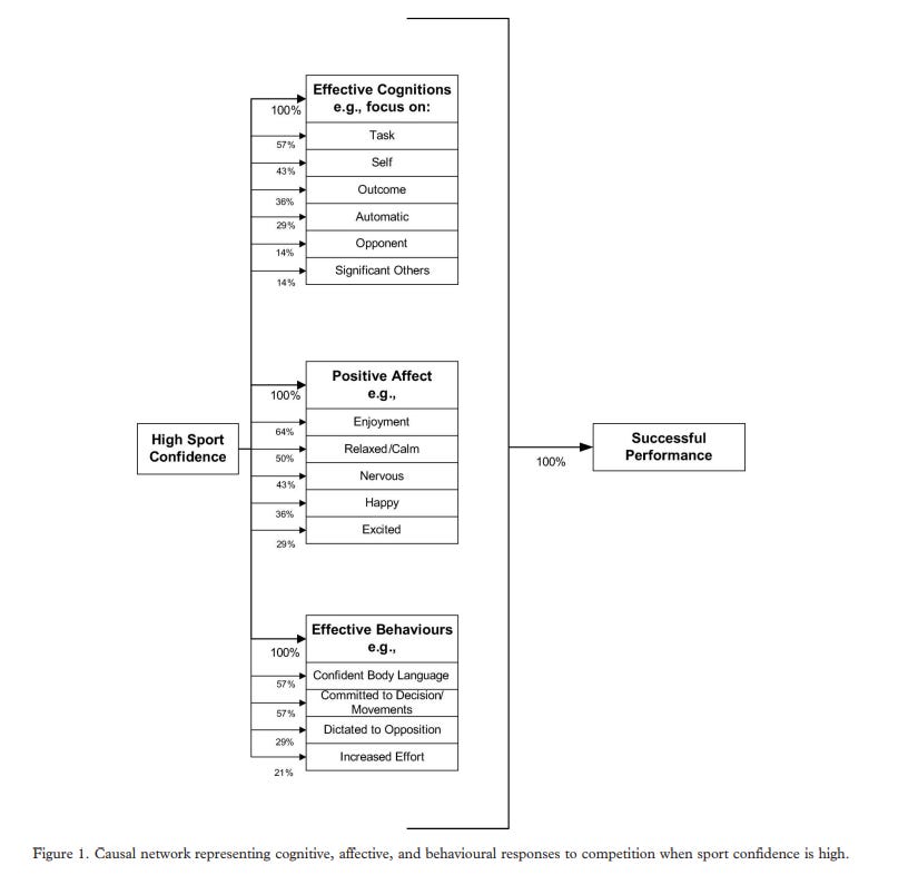 How does confidence actually affect players' performance?