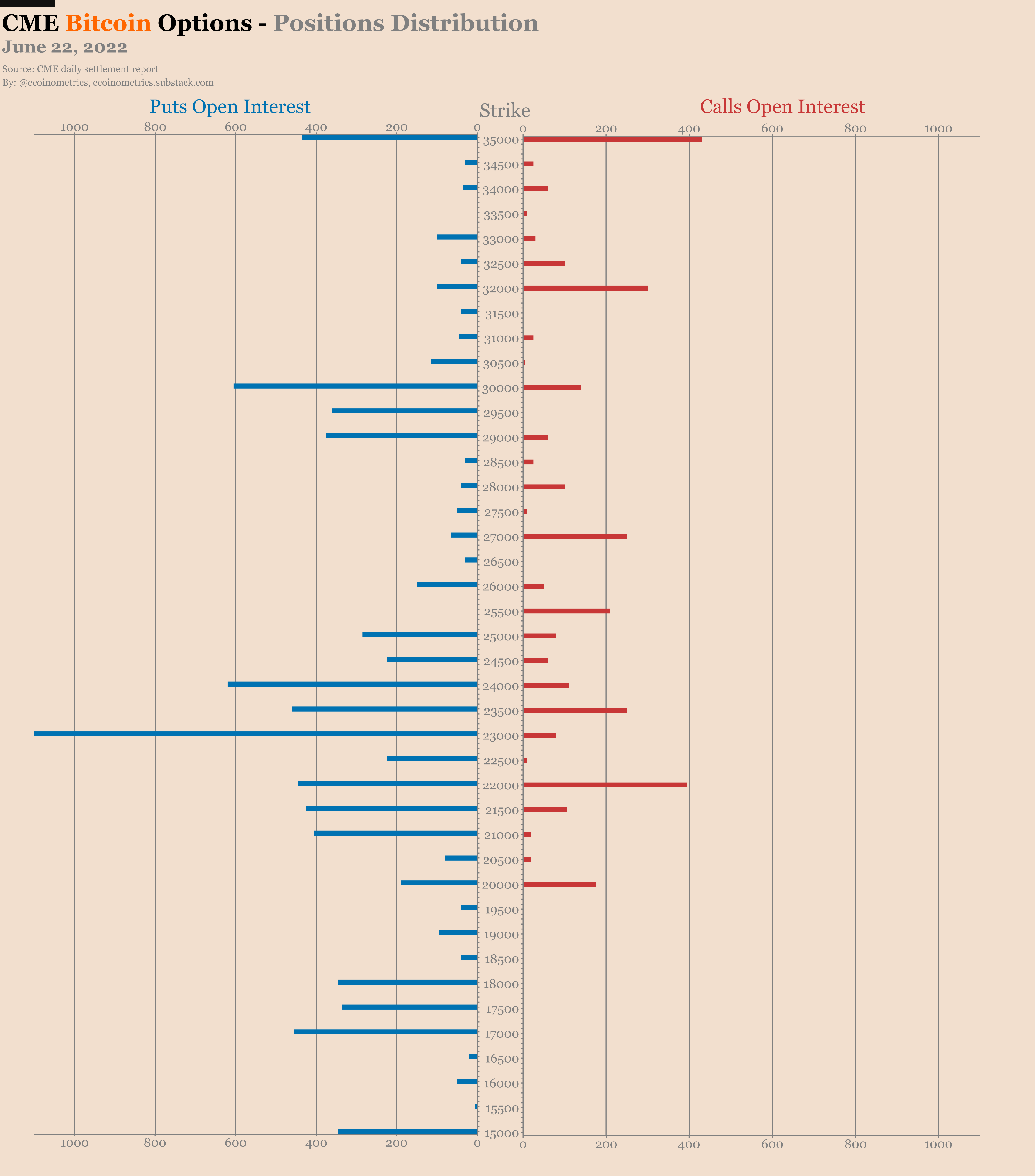 Ecoinometrics - A framework for asymmetric bets