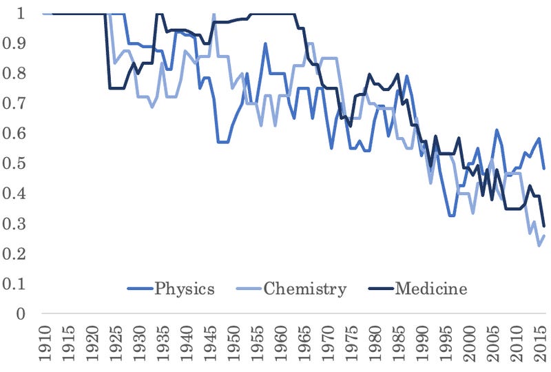 Science Is Getting Harder By Matt Clancy science-is-getting-harder-by-matt-clancy