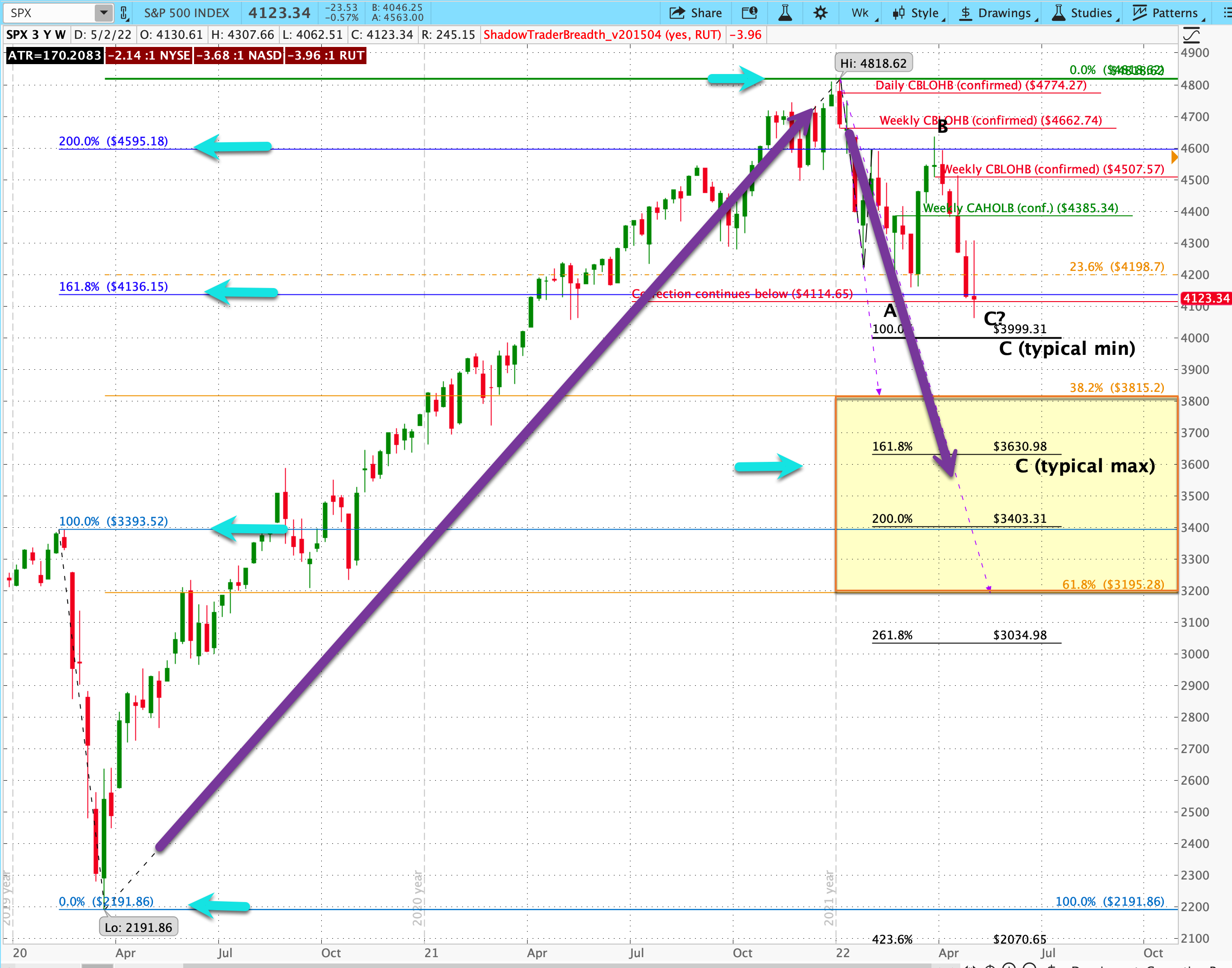 A Review of Corrective Market Patterns