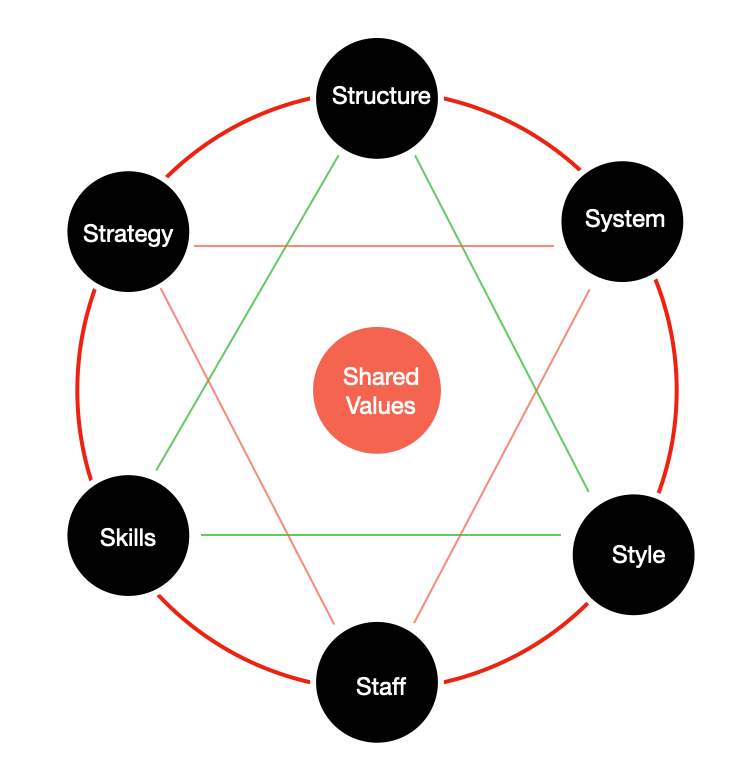 Mckinsey's 7S Framework - Product Mindset's Newsletter