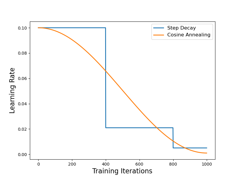 The Best Learning Rate Schedules