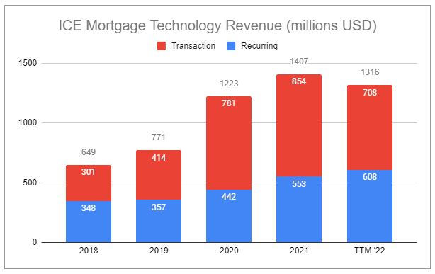 Intercontinental Exchange $ICE: Analysis and Valuation, 2022