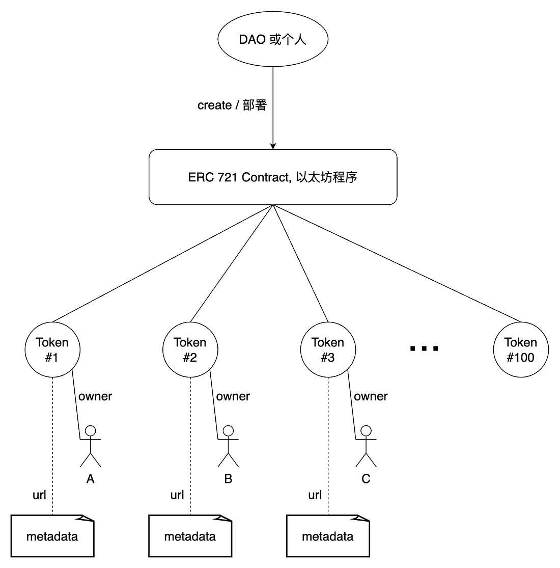 现阶段 NFT 项目的形式和运作方式 - by web3nomad.eth