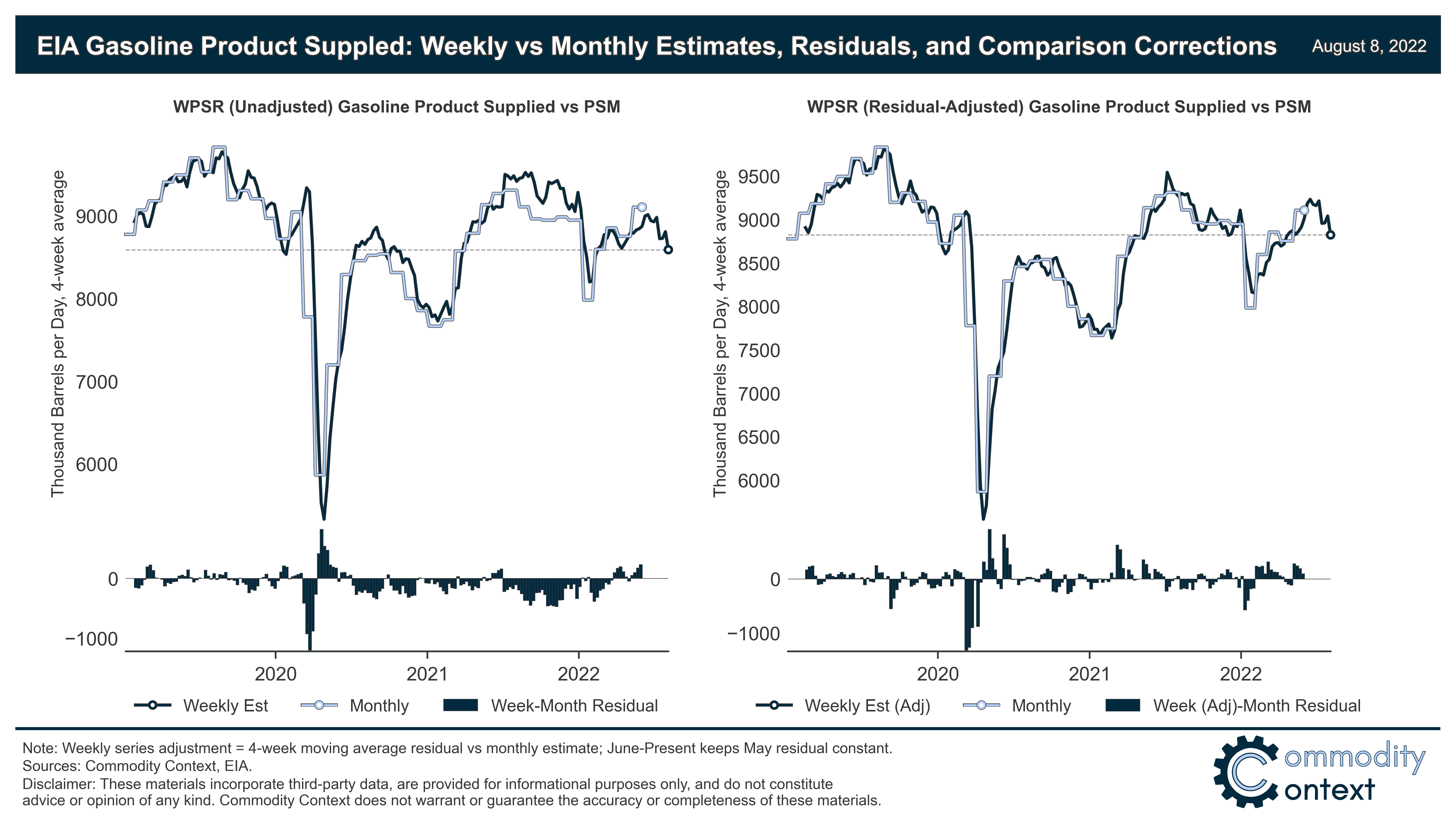 [FREE] Quick Context: US Gasoline Demand Data