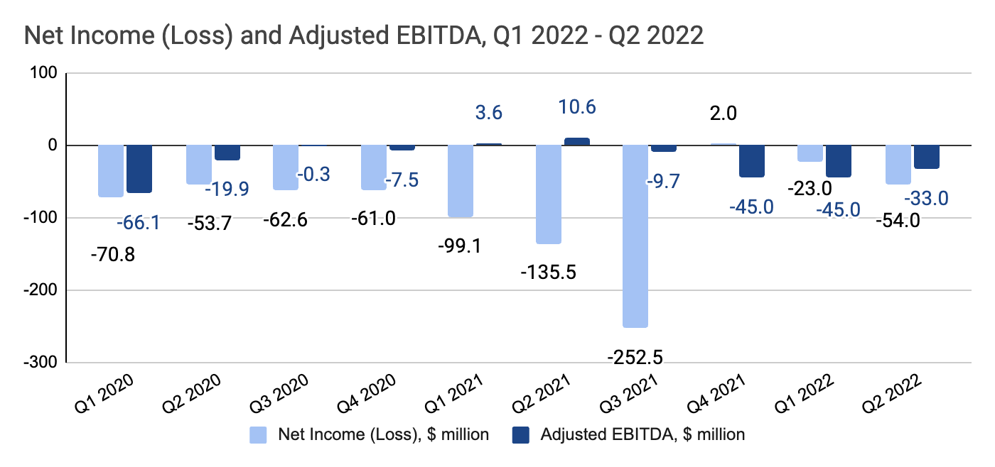 Toast Q2 2022 Earnings Review: strong growth, terrible margins