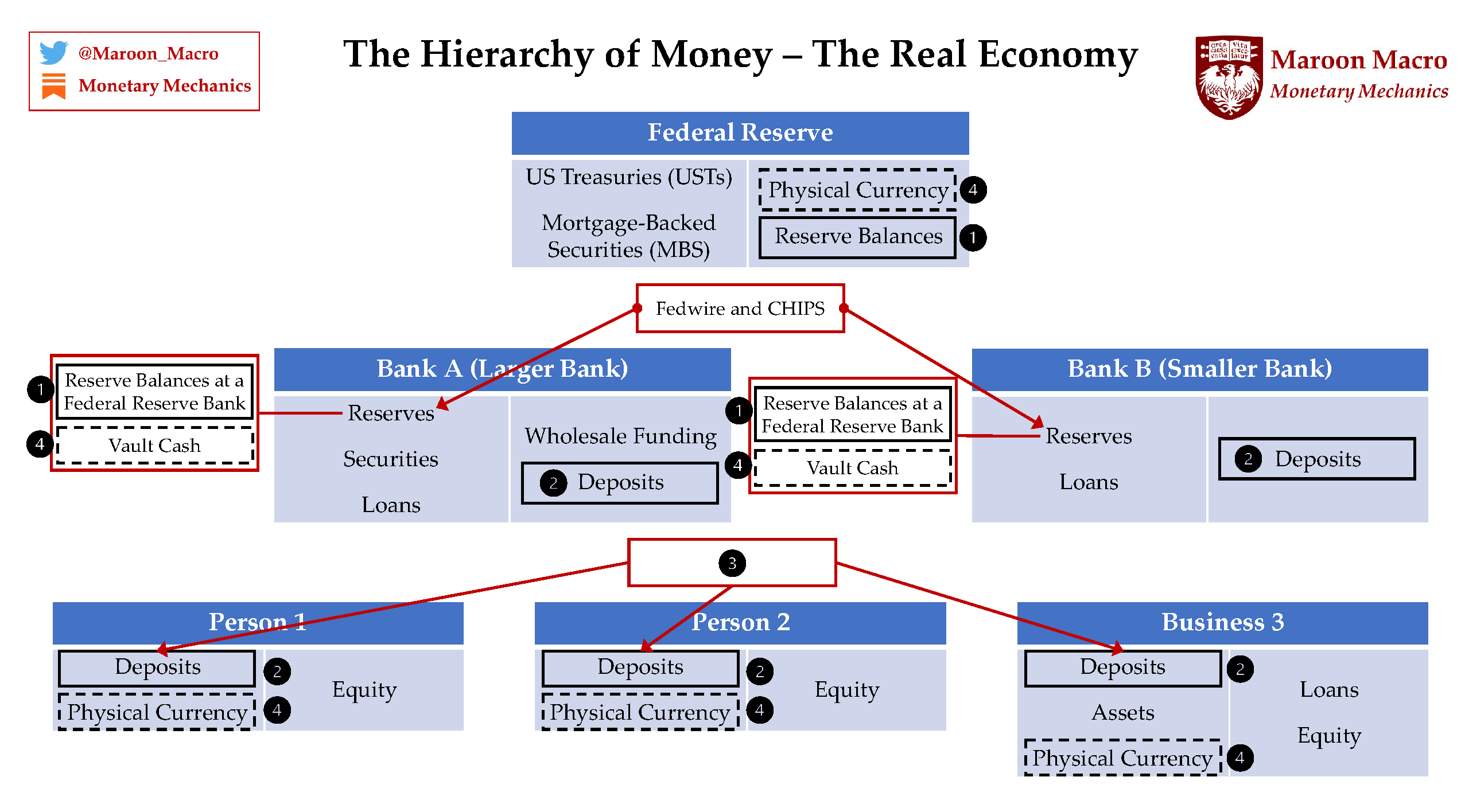Issue #9: The Hierarchy of Money - by Maroon Macro