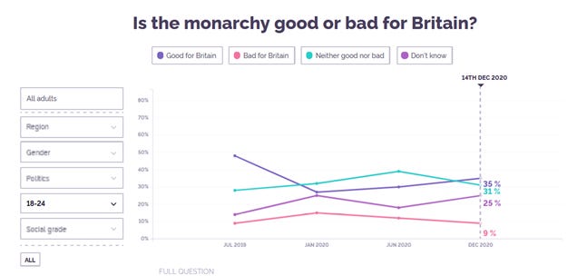 What is the British Monarchy? Will it Survive the 21st Century?