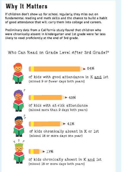 Kids Can Recover From Missing Even Quite A Lot Of School