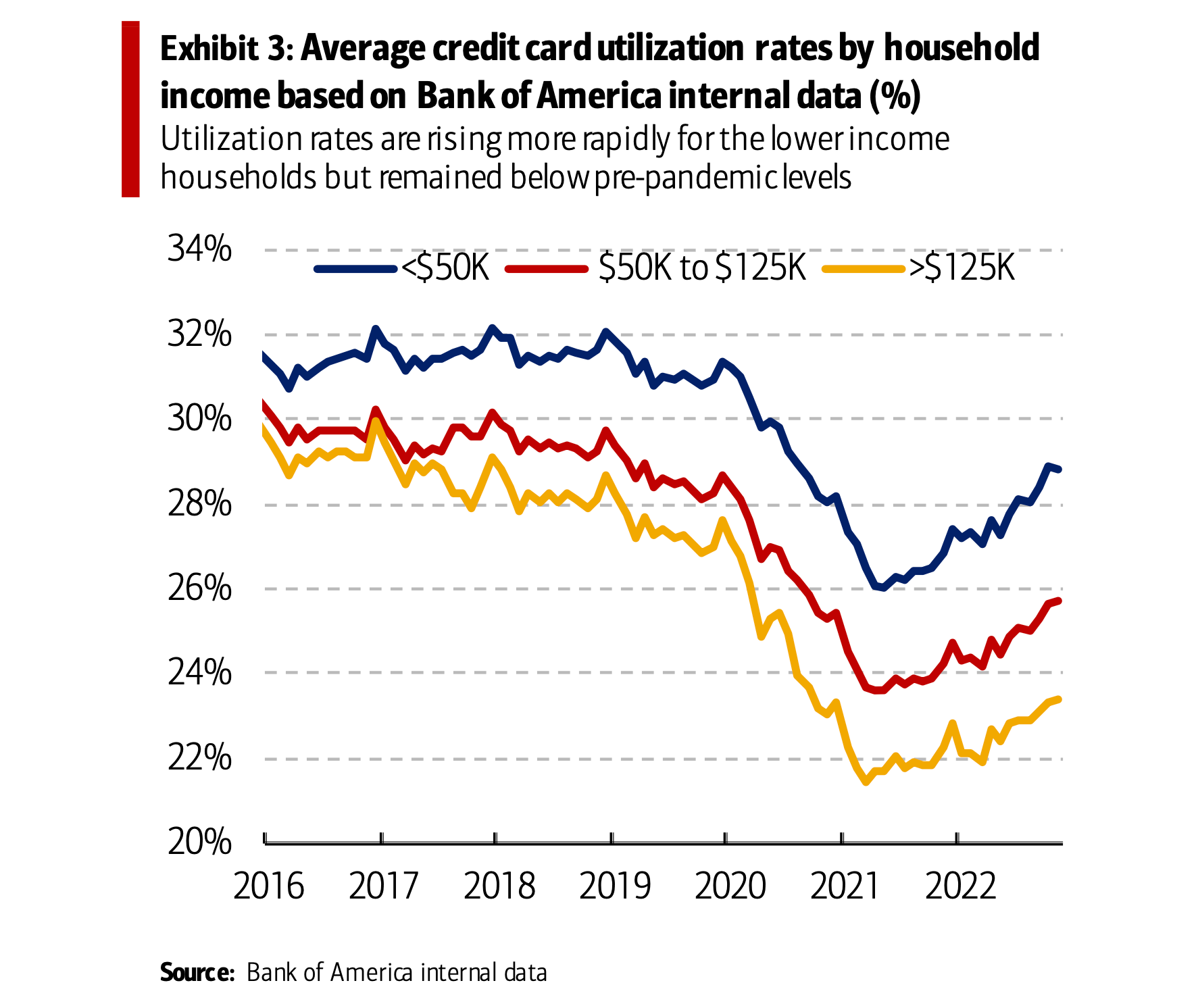 Consumer finances are in remarkably good shape 💰