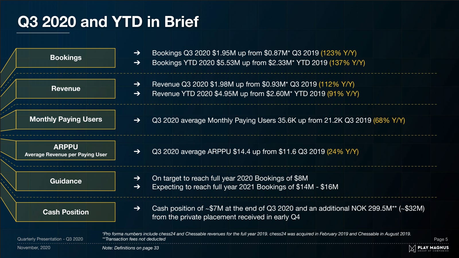 Geschäftsmodell "Schach" - die Play Magnus Group