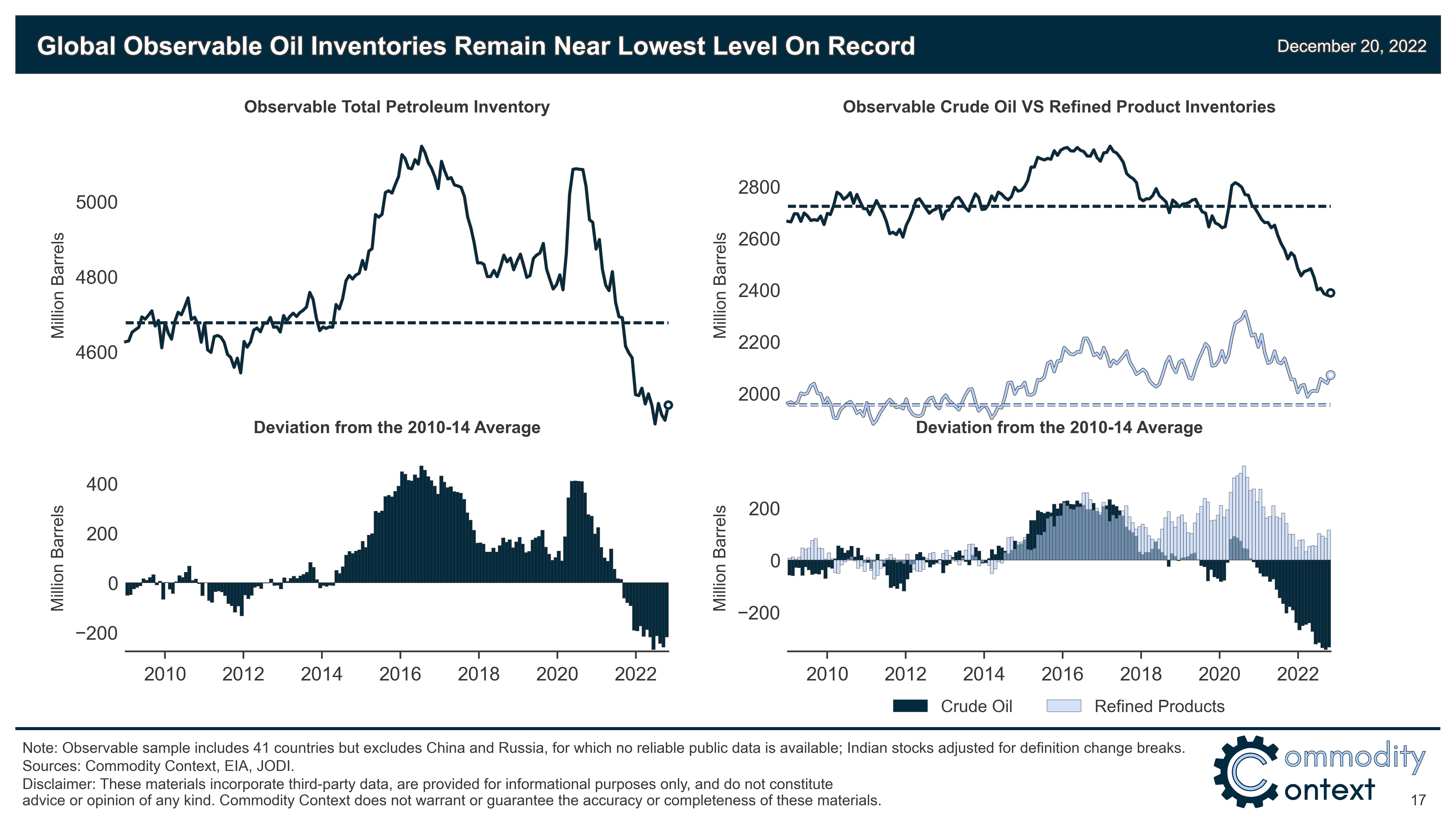 Global Oil Data Deck (December ‘22) - by Rory Johnston