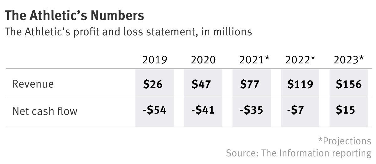 The $100 Million Financials Behind The Athletic