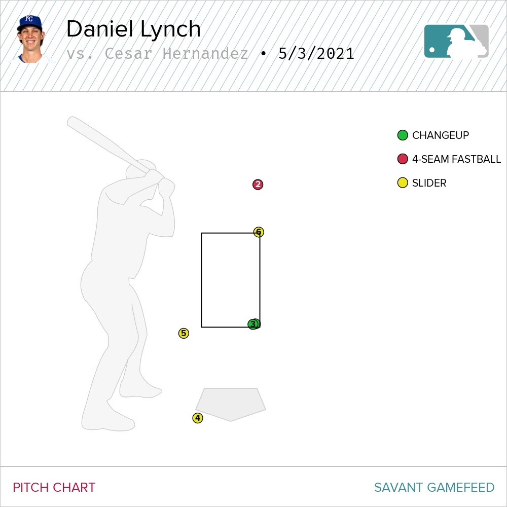 Daniel Lynch Flashes Big Potential in Royals Loss