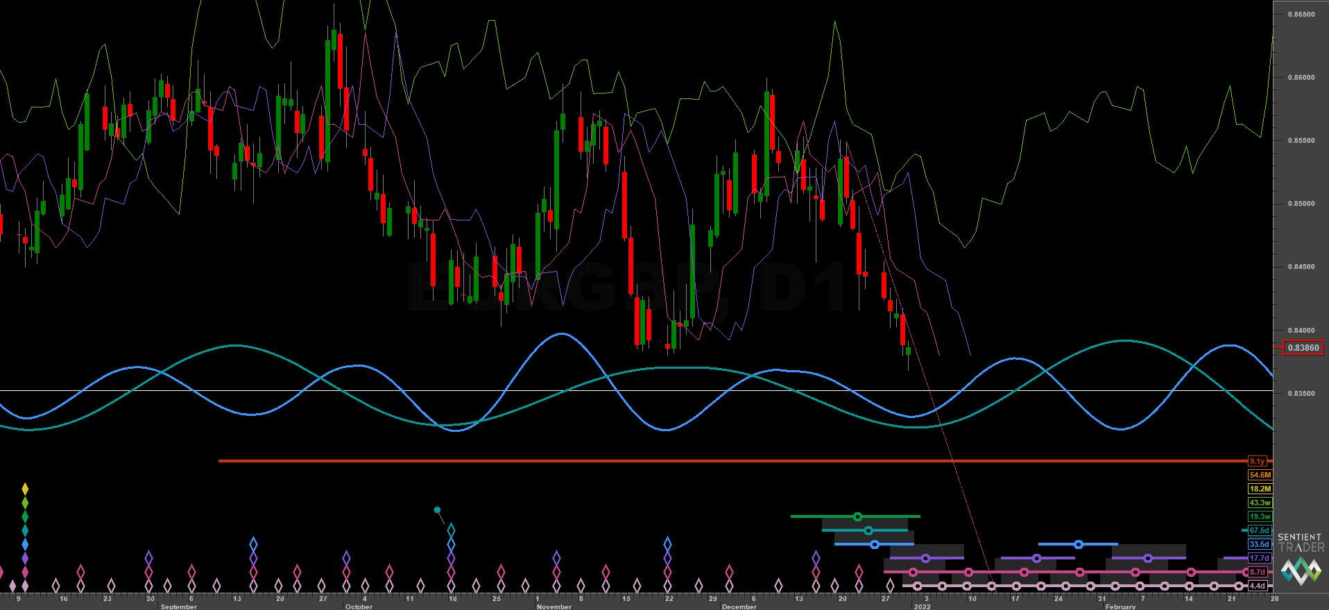 EURGBP: Hurst Cycles - 31st Dec 2021 - by David F