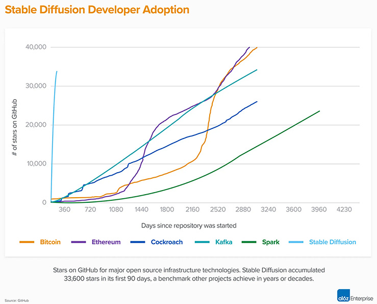 What is Stable Diffusion 2.0? - by Michael Spencer