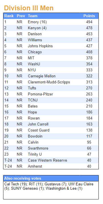 October rankings - by d3so - D3 Swimming Outsider