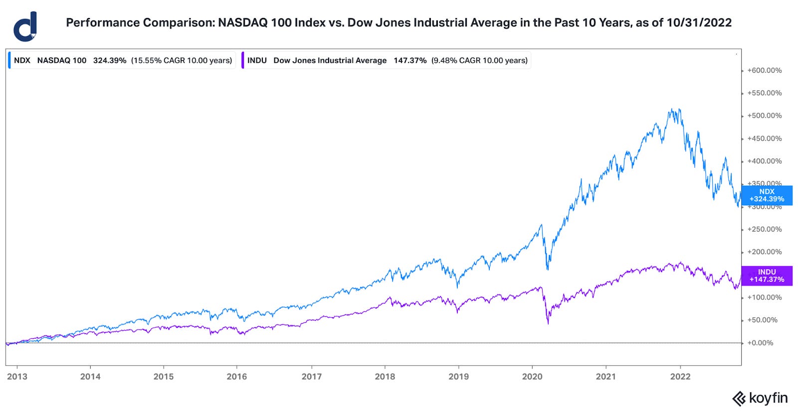 Dow Jones versus NASDAQ - Drawing Capital Research