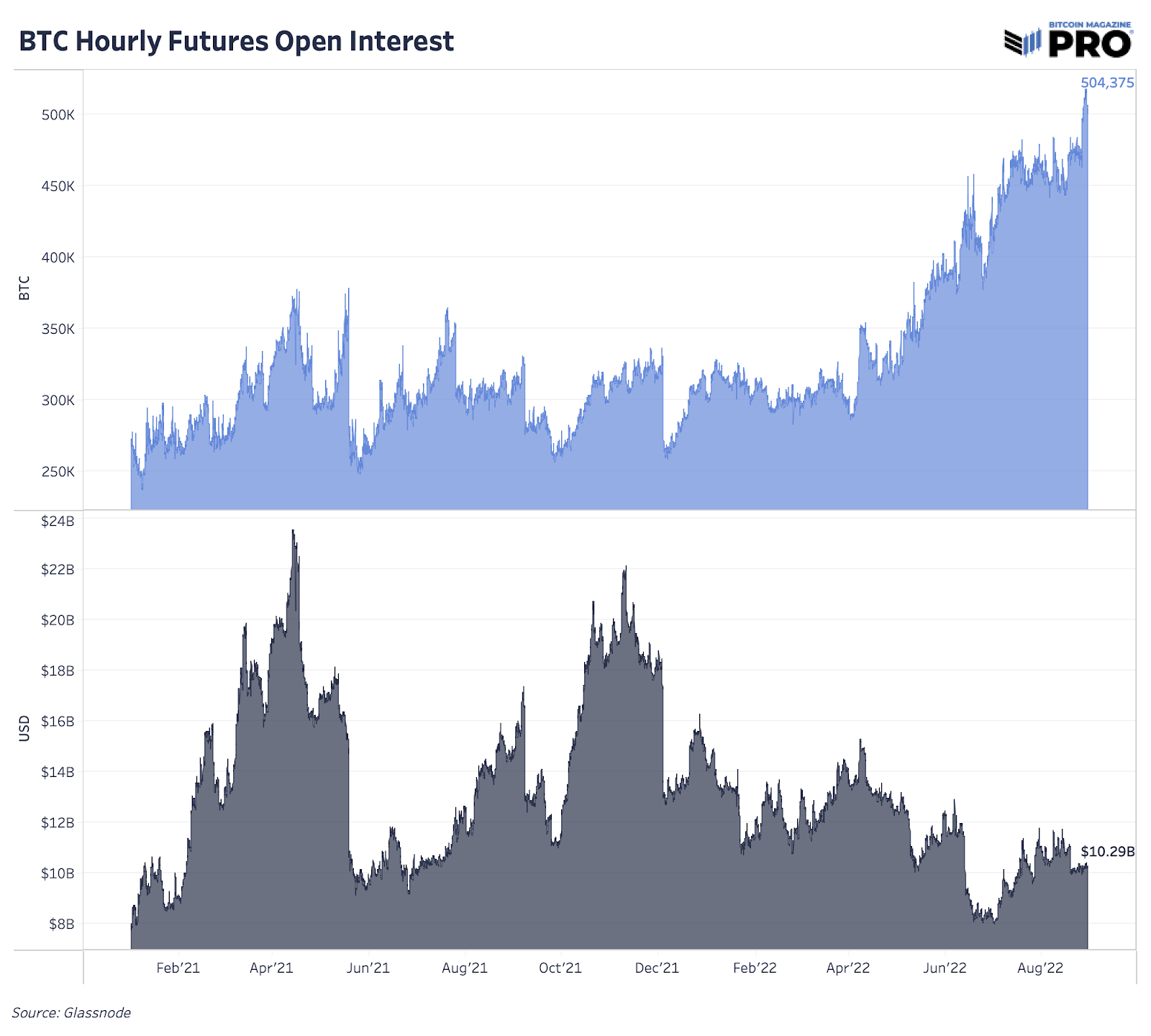 What Derivatives Positioning Can Tell Us About The Bitcoin Market