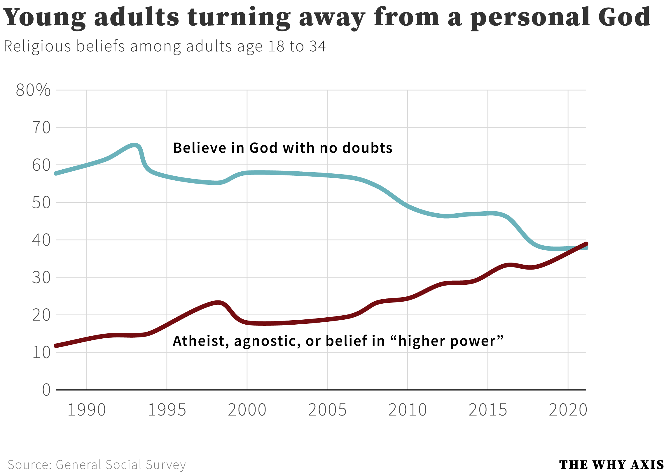 For the first time, fewer than half of Americans have an unwavering ...