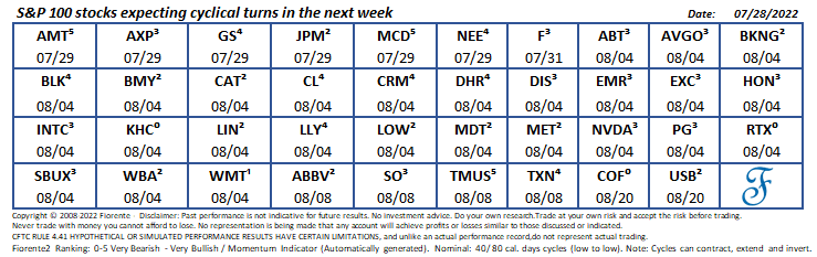 Gann Master Cycle - July 29 2022 - @Fiorente2’s Newsletter