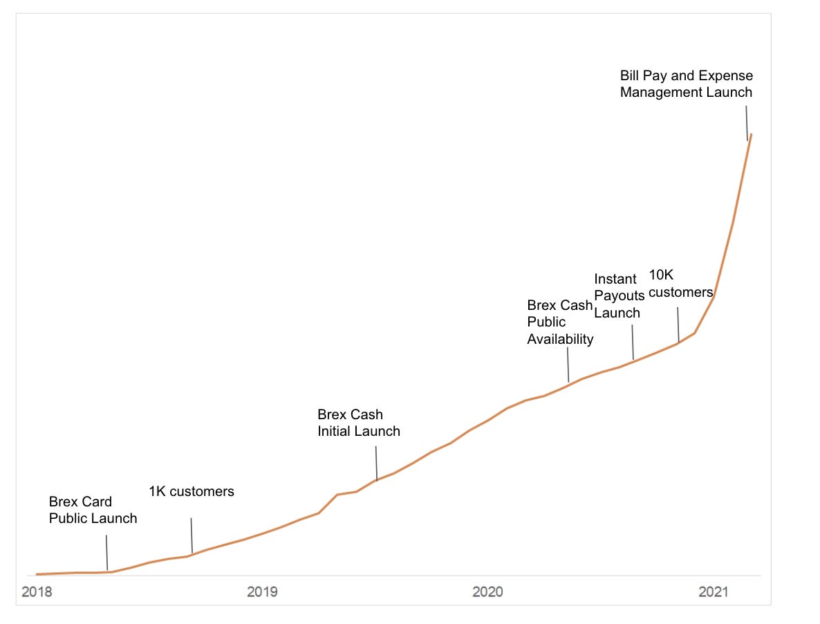 Brex: The Future of Business Banking and Cash Management