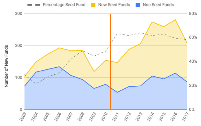 The State of Seed Stage Investing - by Seth DeGroot