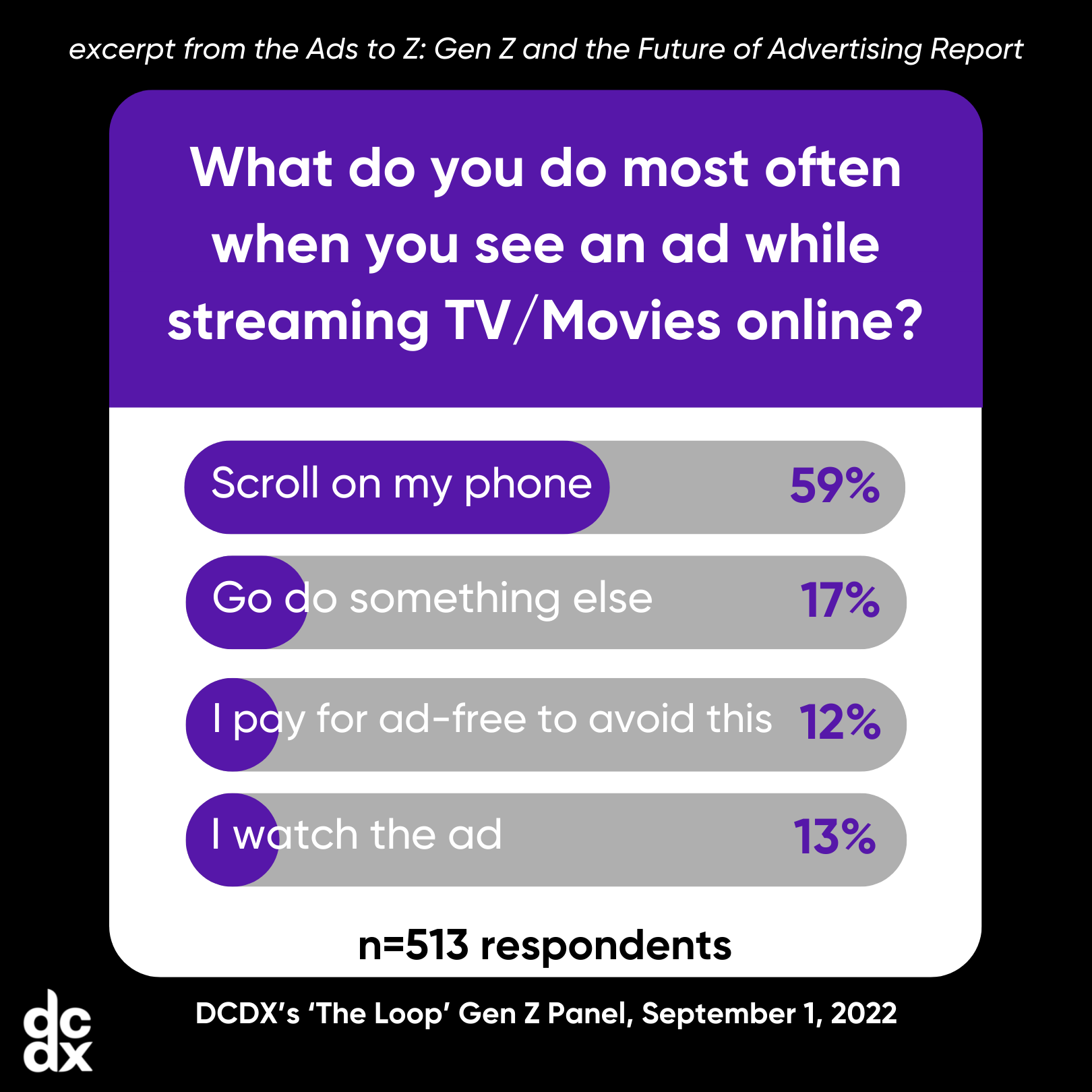 Ads in Danger: Gen Z ad-avoidance habits 😲 - by dcdx