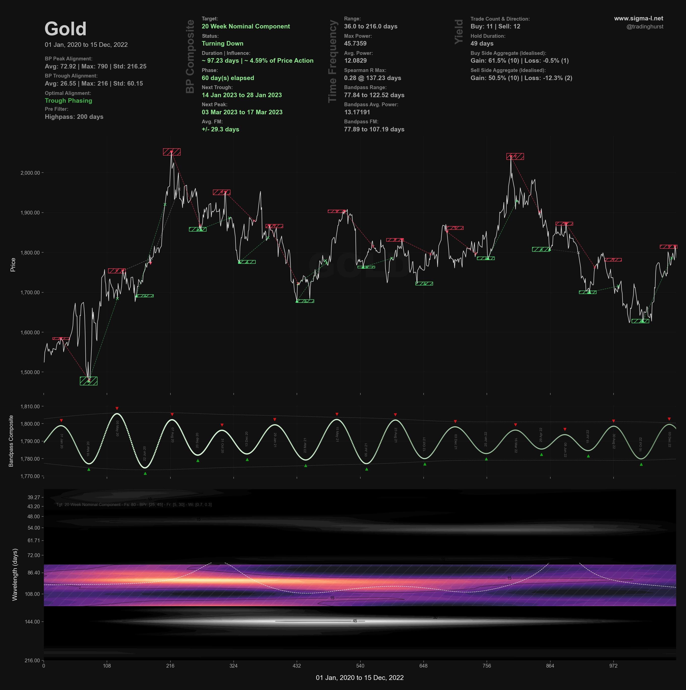 Gold: Hurst Cycles - 15th December 2022 - by David F