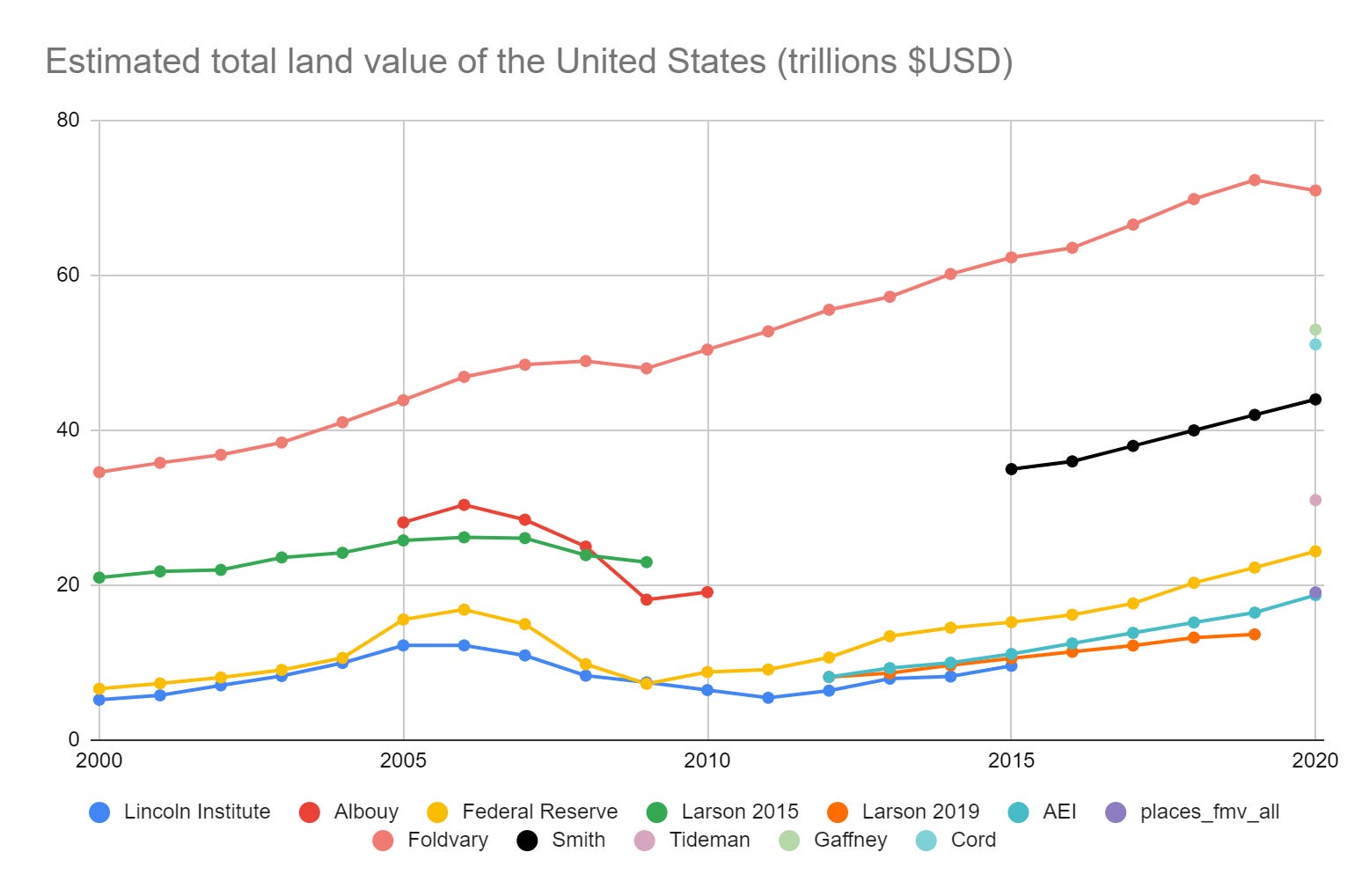 Does Georgism Work?, Part 1: Is Land Really A Big Deal?