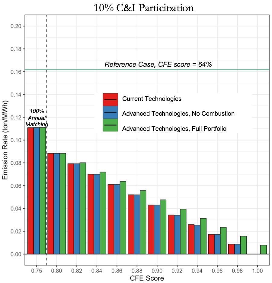 The long-term promise of 24/7 carbon-free electricity