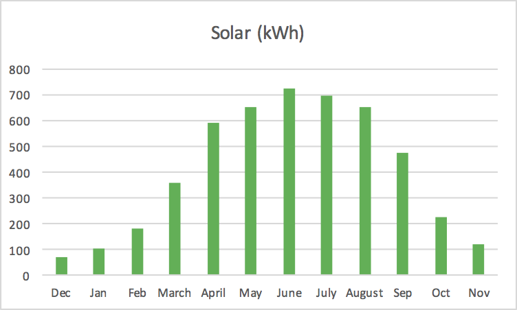 My first year with Solar Power - by Omar Shahine