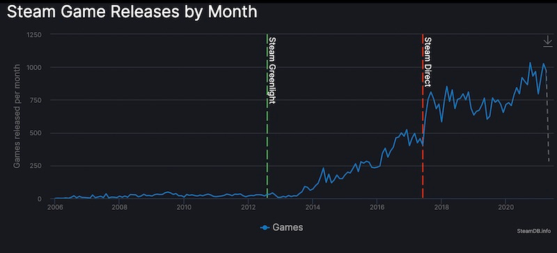 Steam tag trends, Epic & Valve lawsuit drama, & more