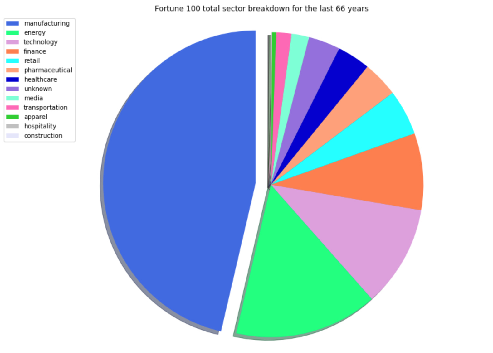 Lessons from The Fortune 100 : 1955 - 2020