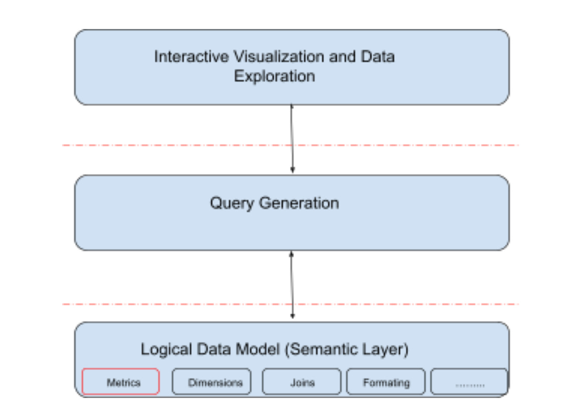 The metrics layer has growing up to do - by Amit Prakash