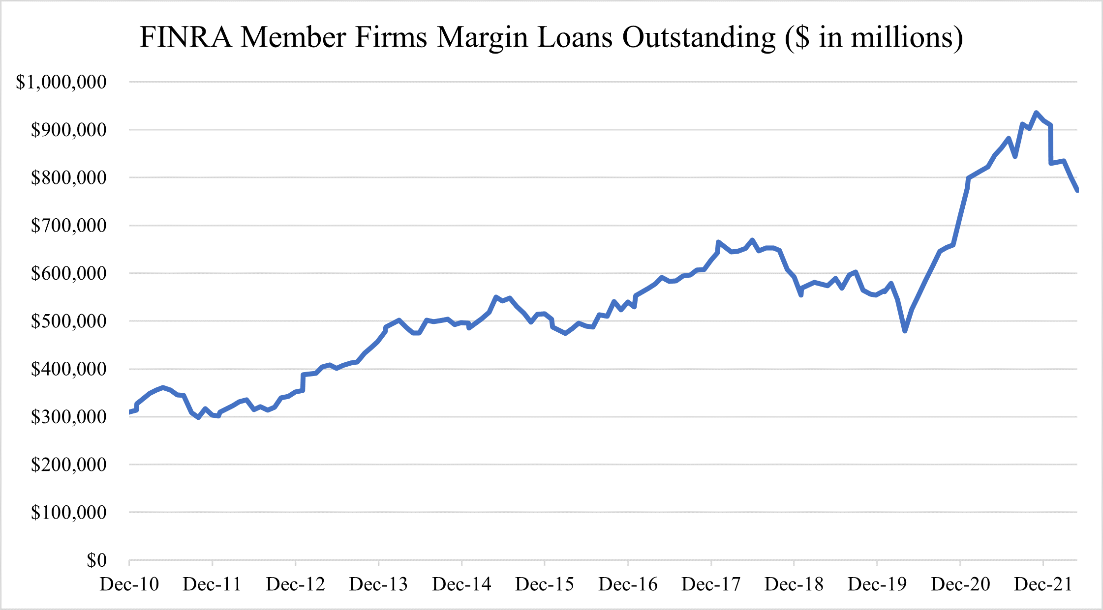Margin Lending - by Richard Graham - Market Daydreams