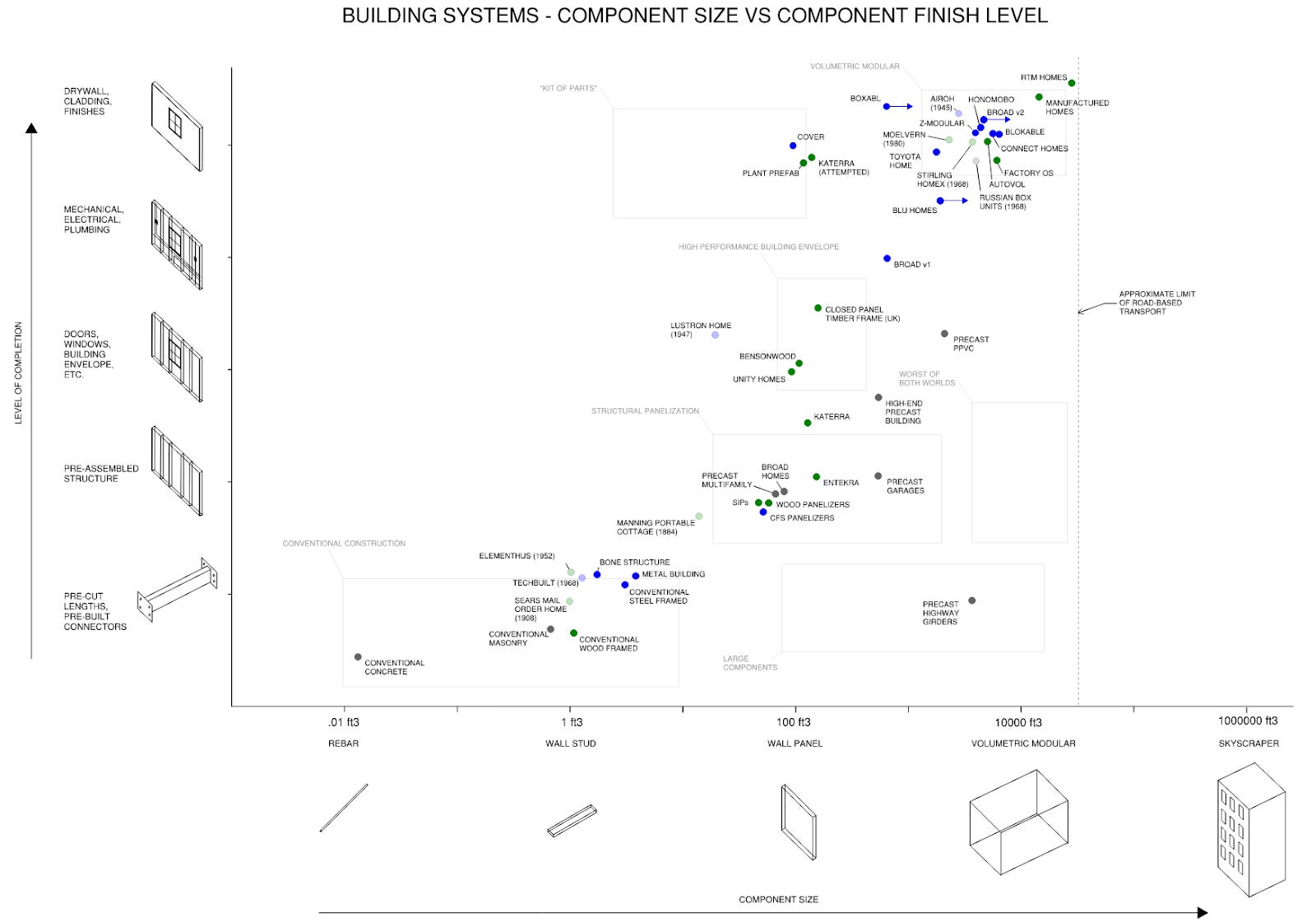 Building Components, and the Past and Future of Construction