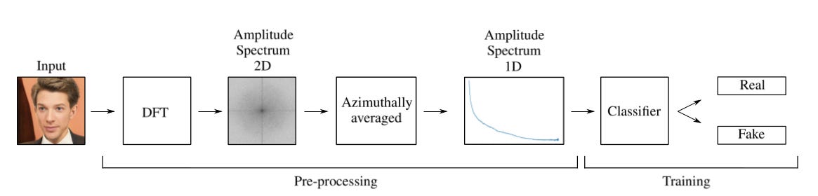 DeepFake Detection With Machine Learning - Onepagecode