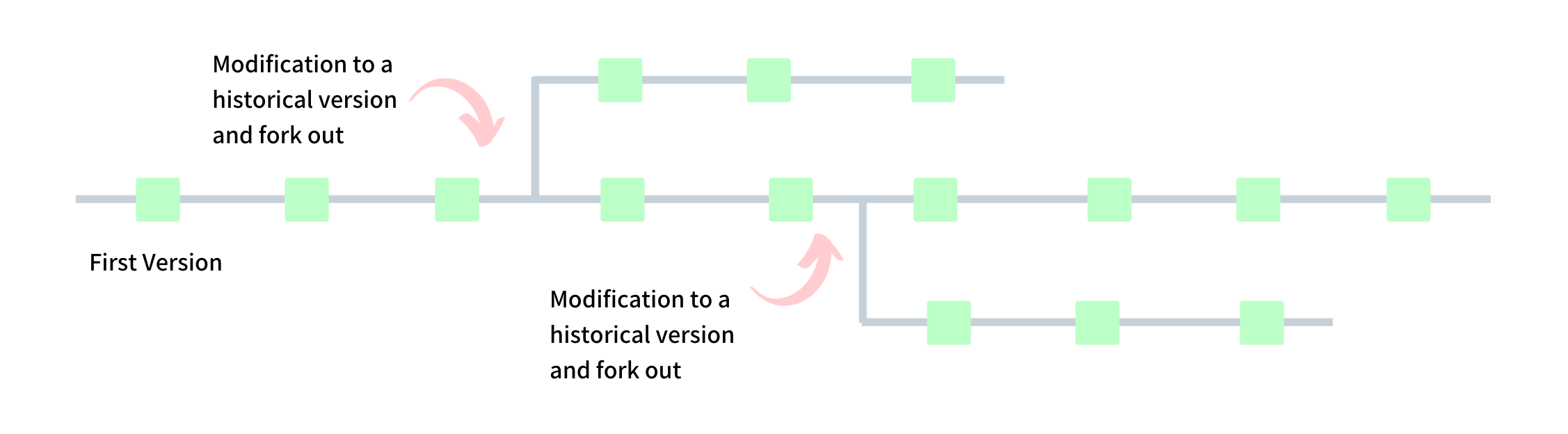 Persistent Data Structures - An Introduction