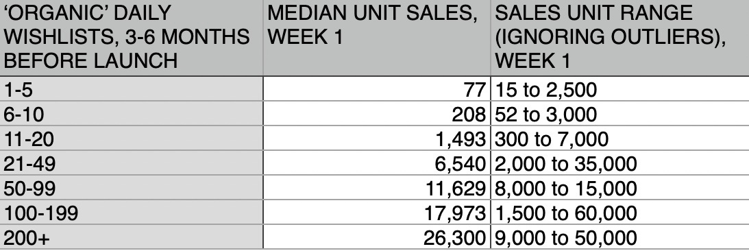 Steam survey: do wishlists and sales line up meaningfully?