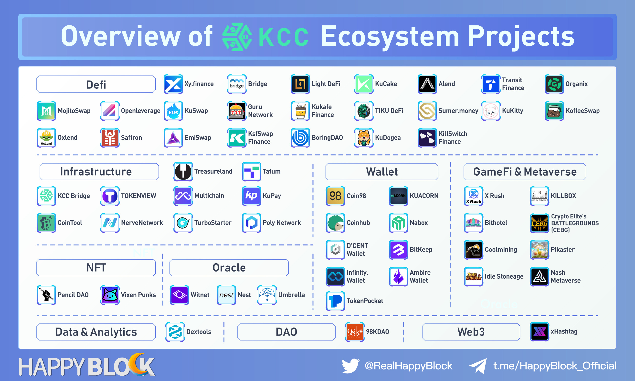 Overview of KCC Ecosystem Projects