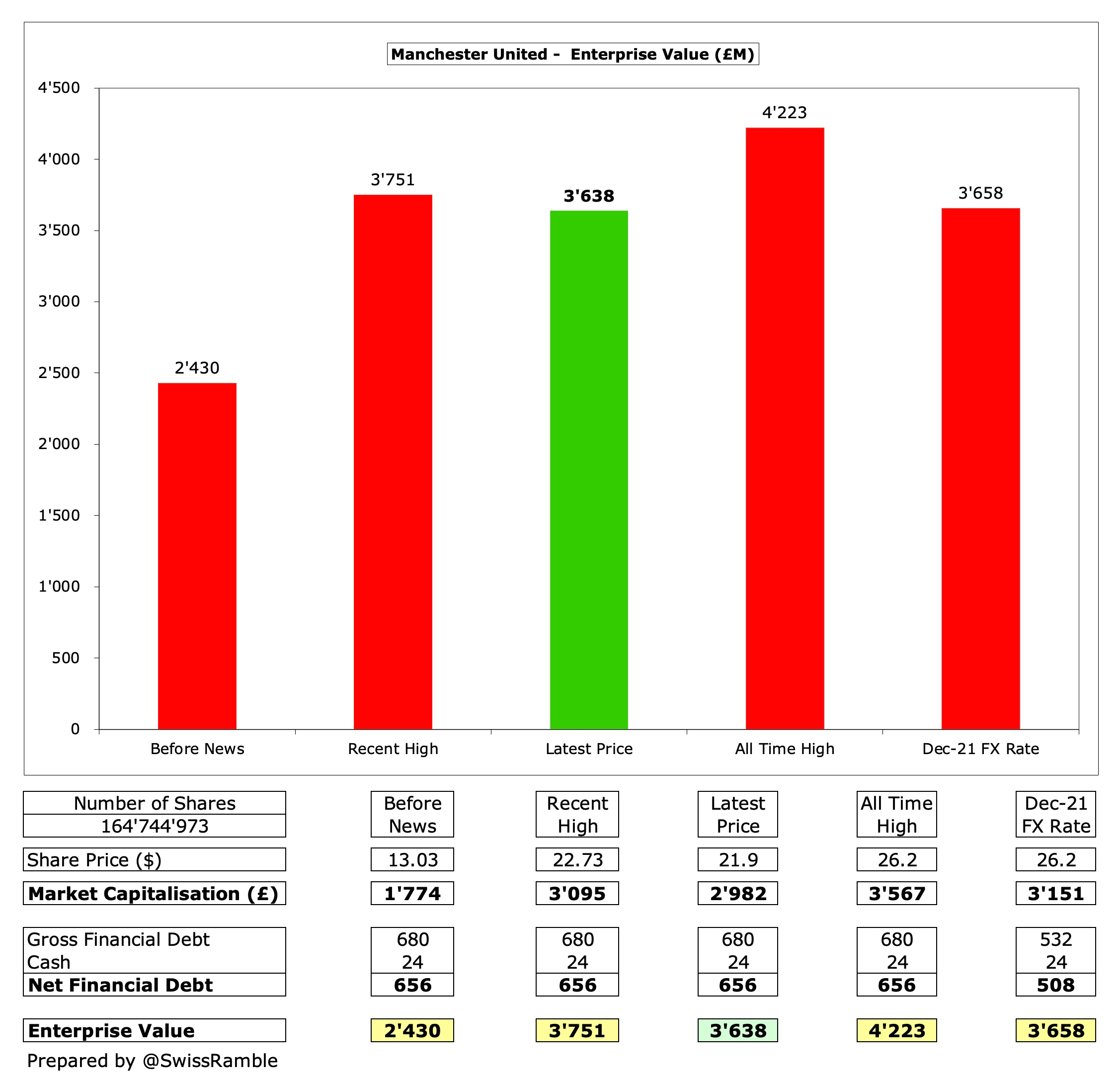 How Much Is Manchester United Worth? - The Swiss Ramble