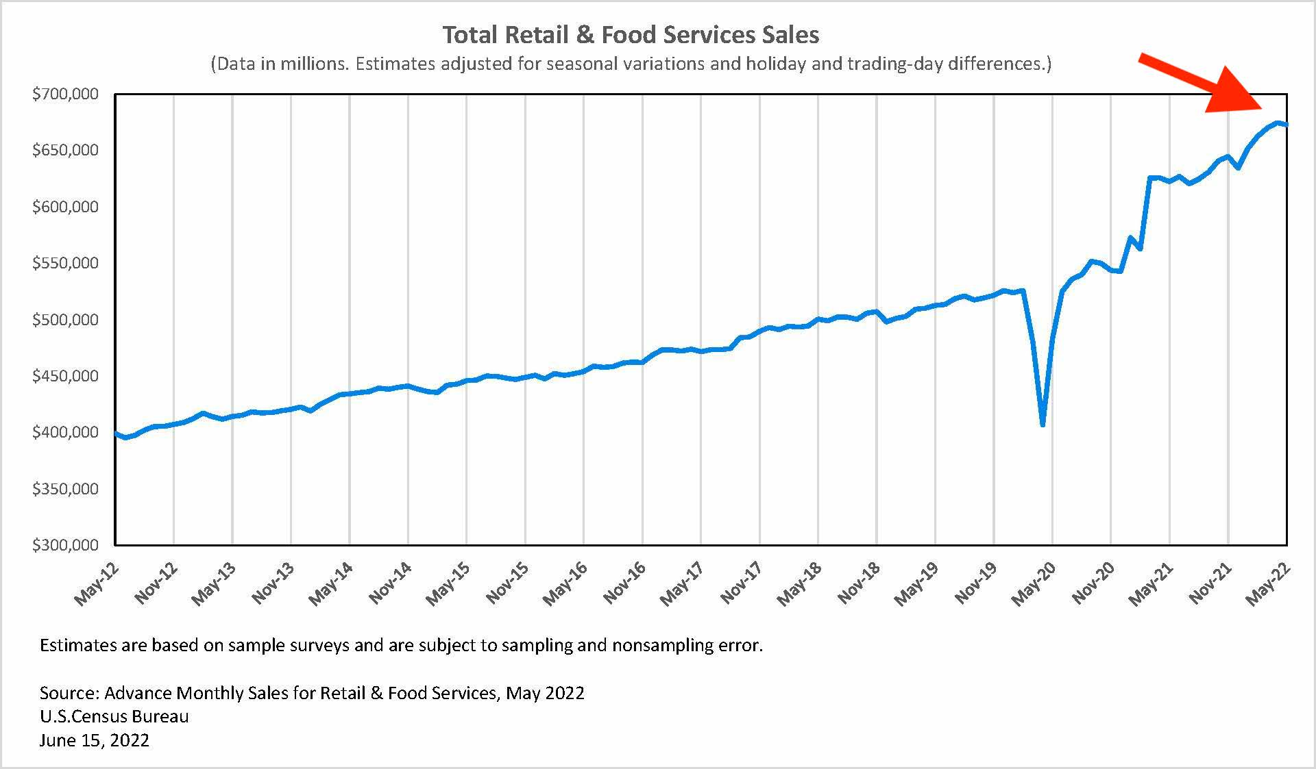 Has the American consumer finally chilled out?
