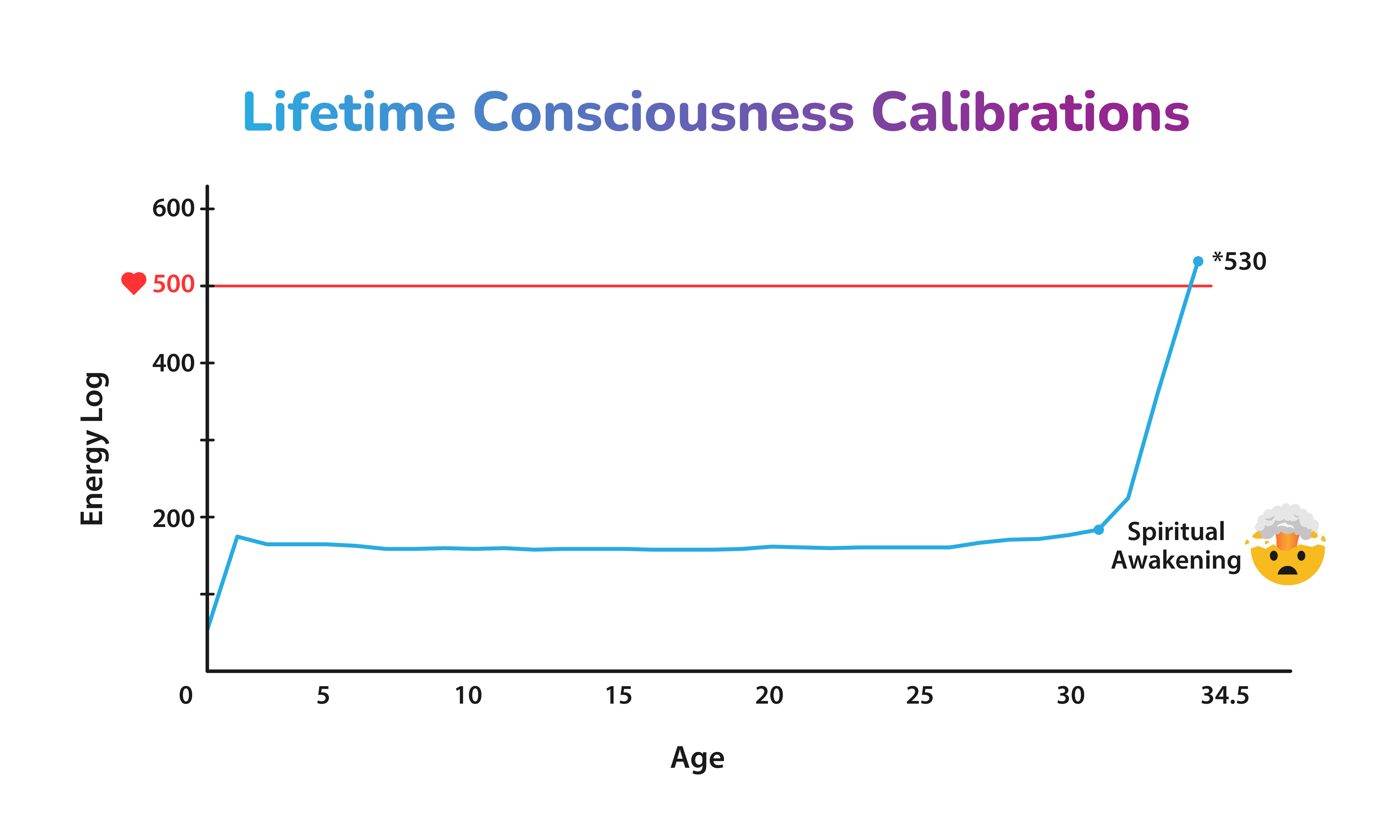 Measuring & Understanding My Own Consciousness (5 of 7)