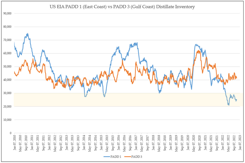 The Bullwhip Effect Comes to the Northeast Oil Complex