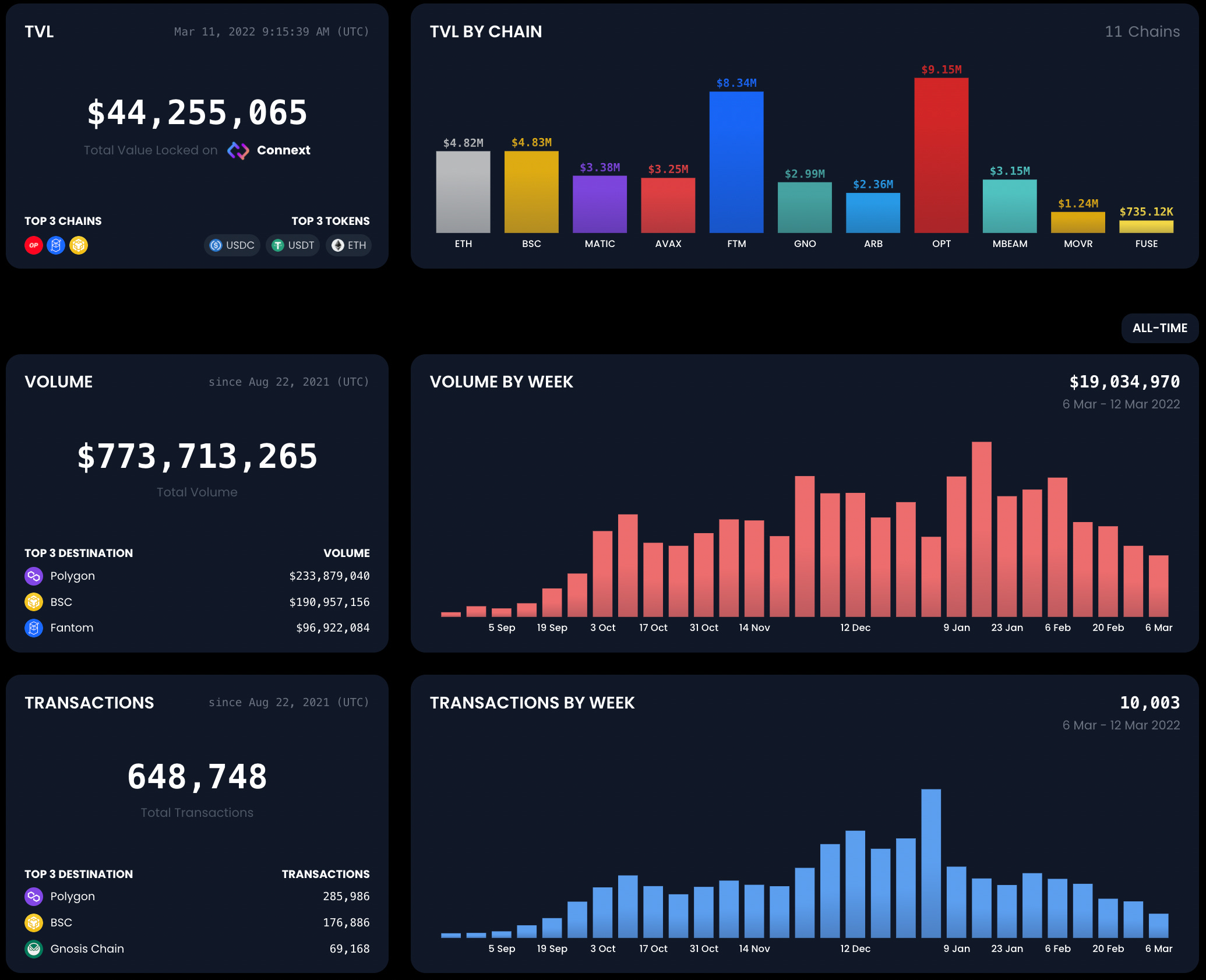 Connext Weekly #11 - Connext Weekly