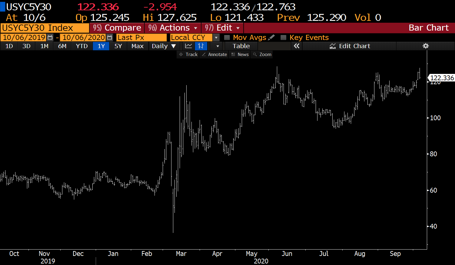 YIELD CURVE STEEPENER REFRESHER - by Kevin Muir