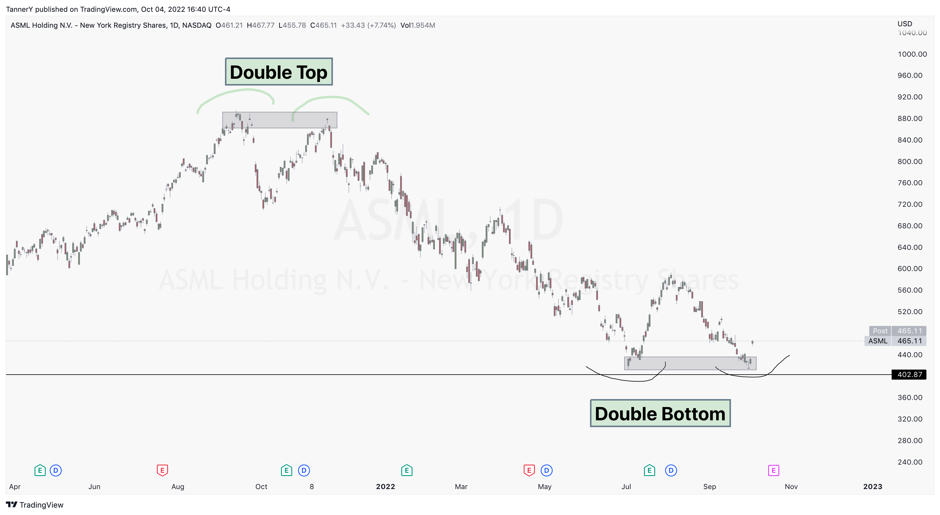 Trading Vocabulary and Chart Patterns: An Introduction