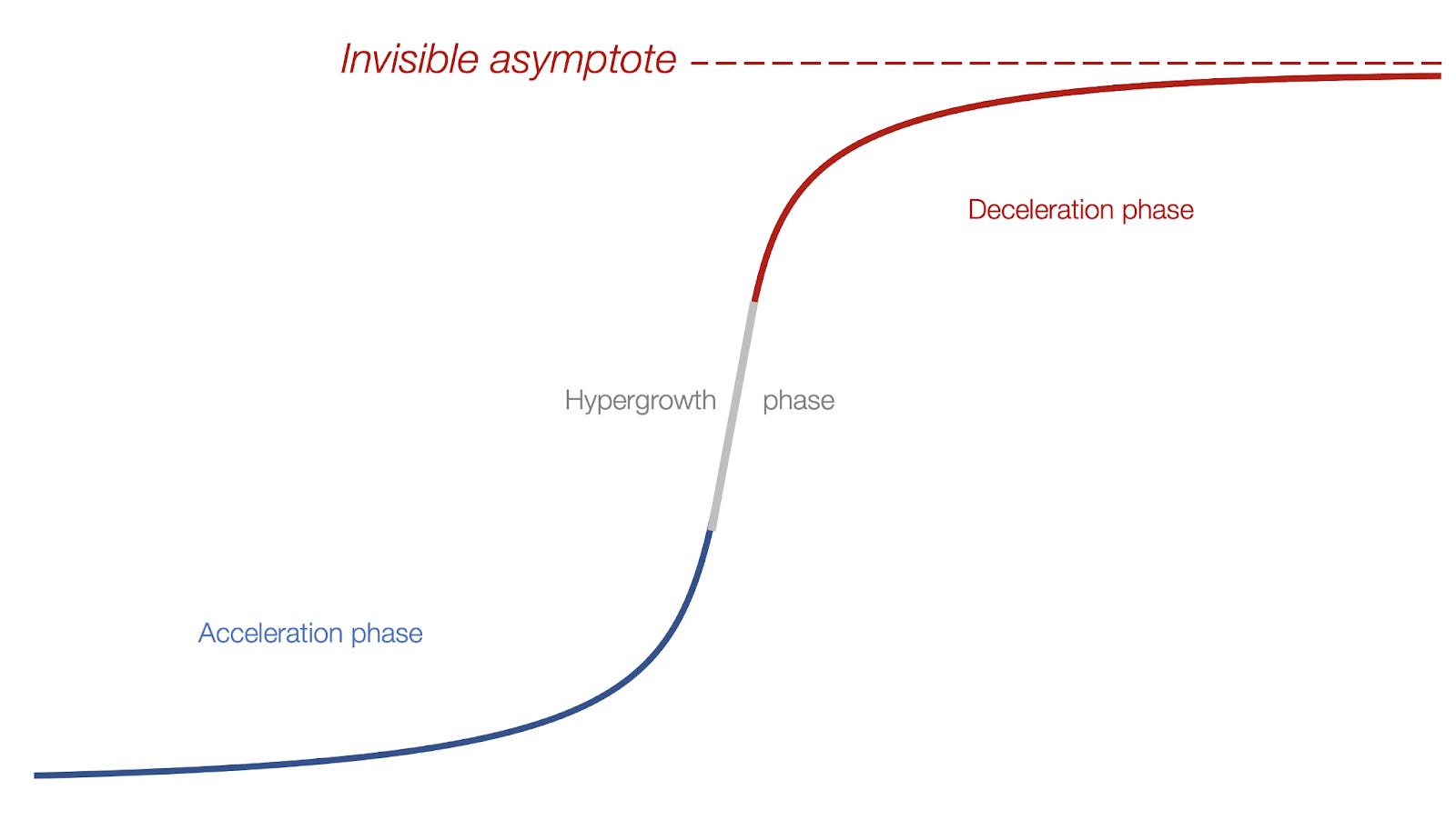 S Curves - by Tomas Pueyo - Uncharted Territories
