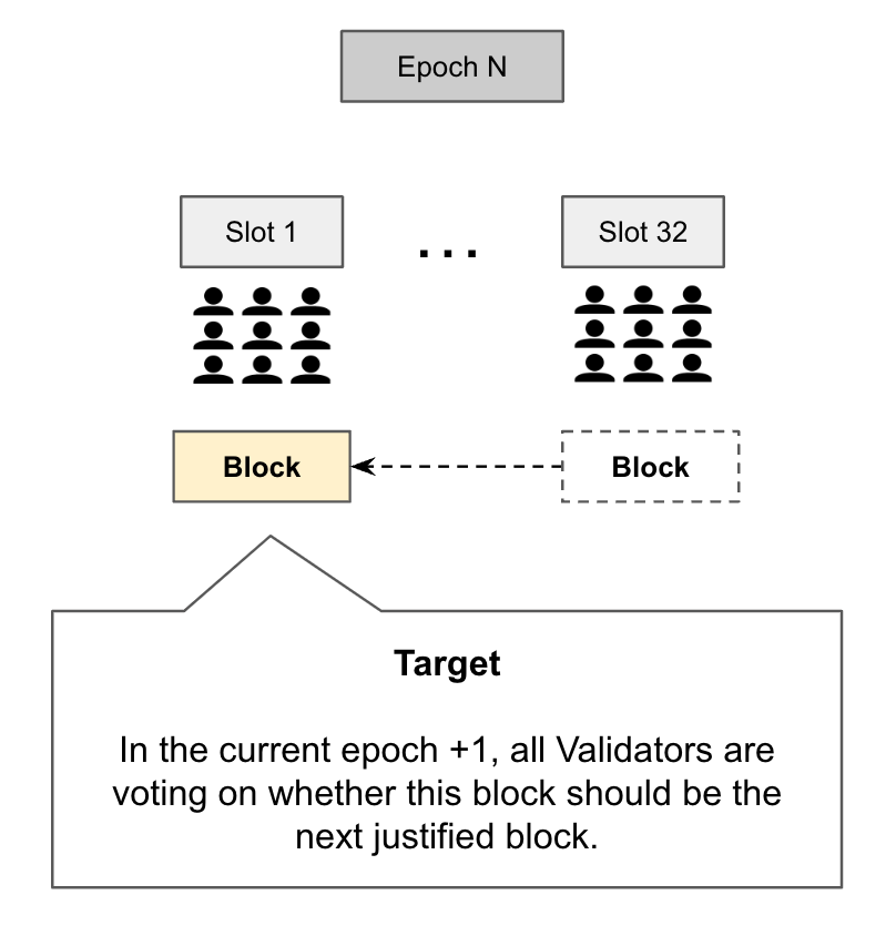 Validator Attestations and Voting Protocols